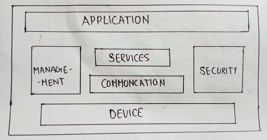 Understanding the Logical Design of IoT